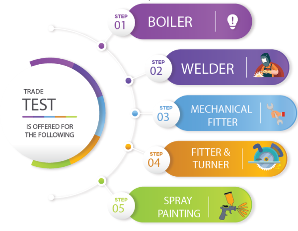 The Trade Test Centre - AIDC